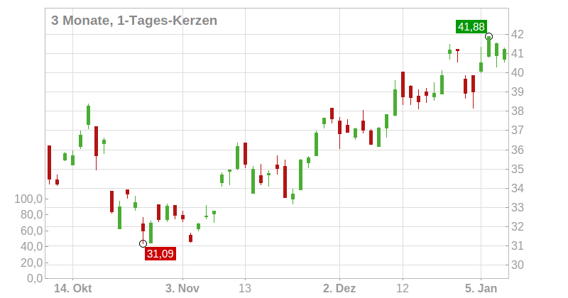 iShares Gold Producers UCITS ETF Fond (IE00B6R52036 | IE00B6R52036)