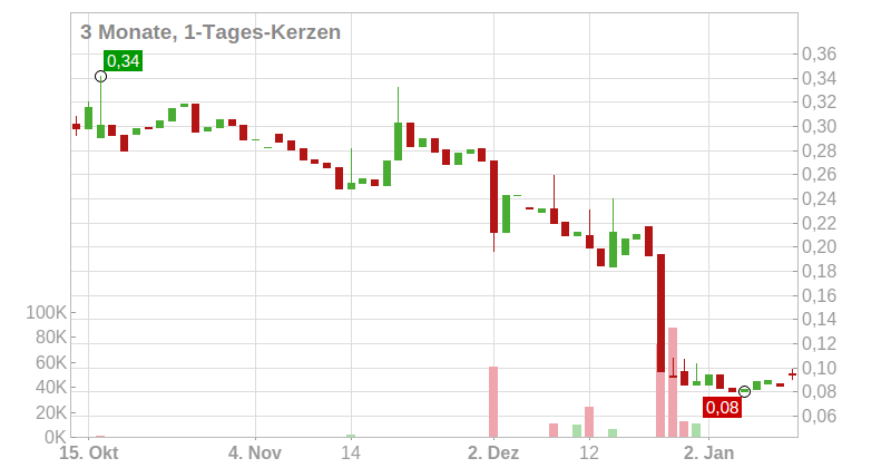 Pantheon Resources Aktie - Professionelles Chart-Tool