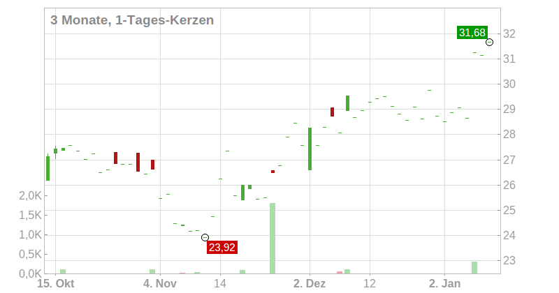BioArctic Aktie - Professionelles Chart-Tool