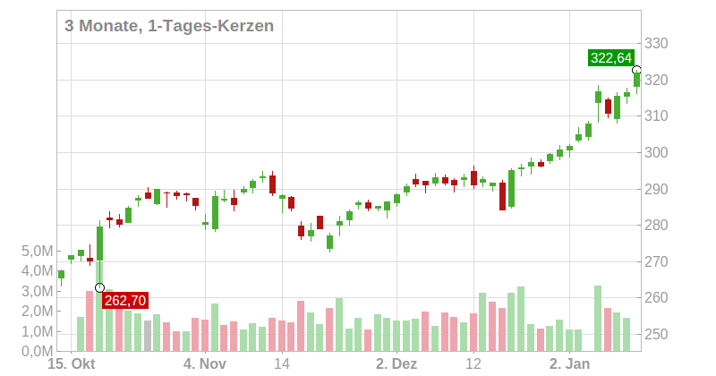 SANDVIK Aktie - Professionelles Chart-Tool