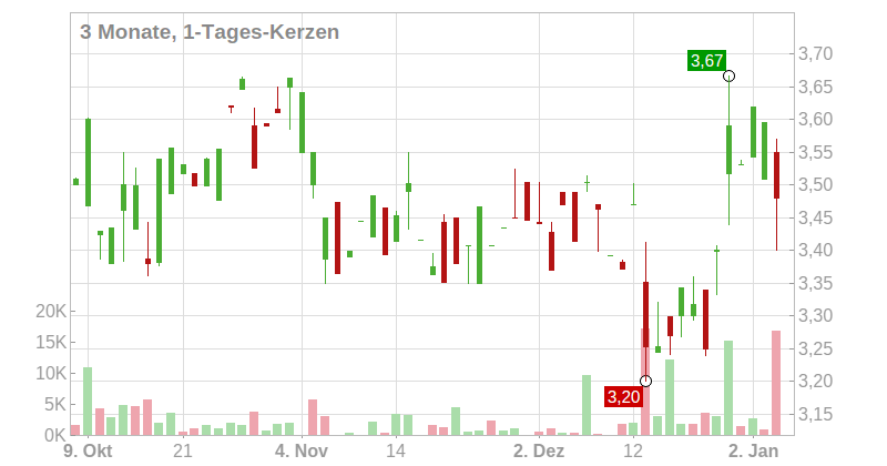 Nippon Steel & Sumitomo Metal Aktie - Professionelles Chart-Tool