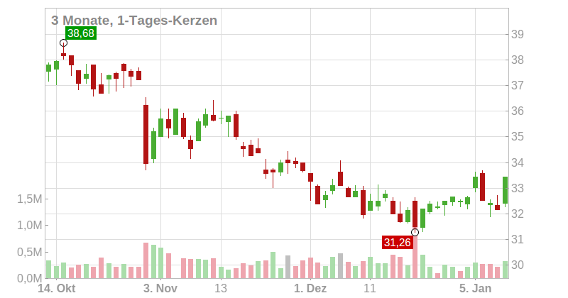 Technip Energies Aktie - Professionelles Chart-Tool