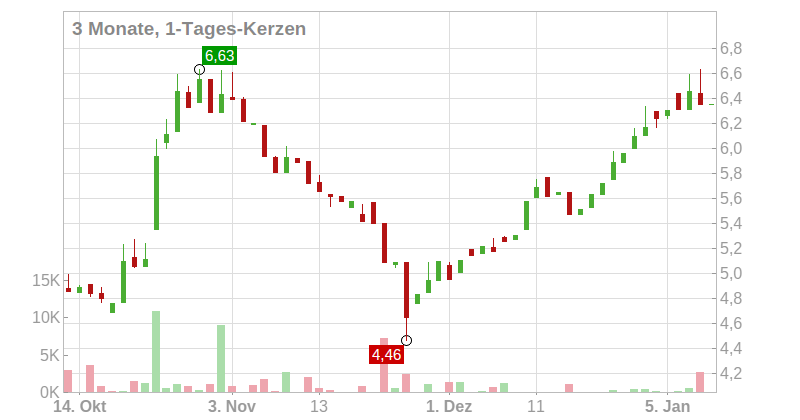 Kitron Aktie (911463 | KP5 | NO0003079709)