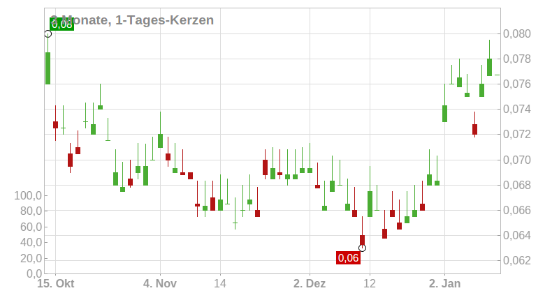 PT Medco Energi International Tbk Aktie (893028 | MEF | ID1000053705)