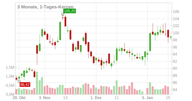 Straumann Holding Aktie (914326 | STMN | CH1175448666)