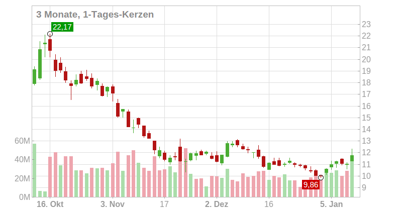 SoundHound AI Aktie - Professionelles Chart-Tool