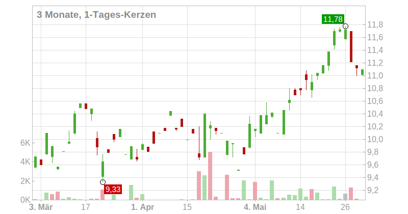 Ericsson Aktie - Professionelles Chart-Tool