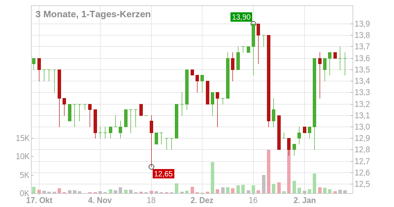 Piscines Desjoyaux Aktie (882352 | DJX | FR0000061608)