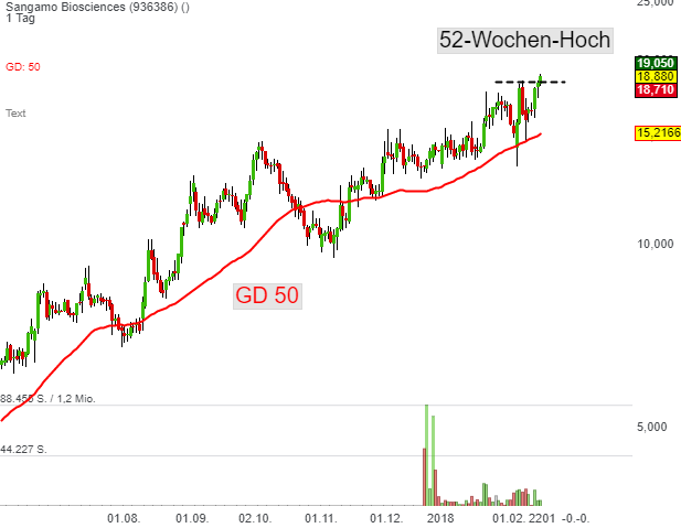 CRISPR-Aktien haussieren weiter Sangamo Biosciences (SGMO) nimmt ...