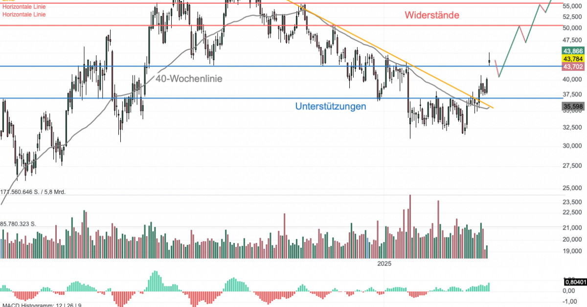 Chartanalyse Schlumberger: Ölfeldausrüster vor neuem Bullenmarkt nach ...